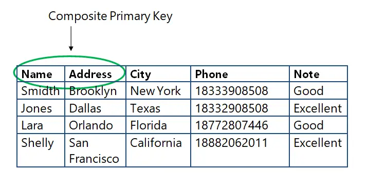 Primary Key In Database Online Open Academy