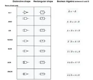 What is logic gate? Types, Symbol, Application - Online Open Academy