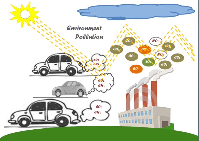 Paragraph on environment pollution - Online Open Academy